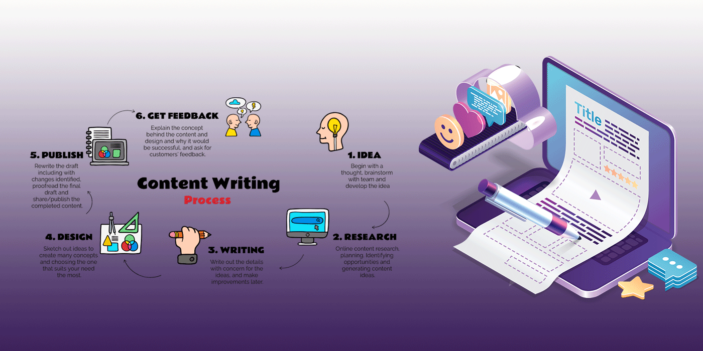 Skilled Content Writing Services for Maximum Impact | Interactive WebTech